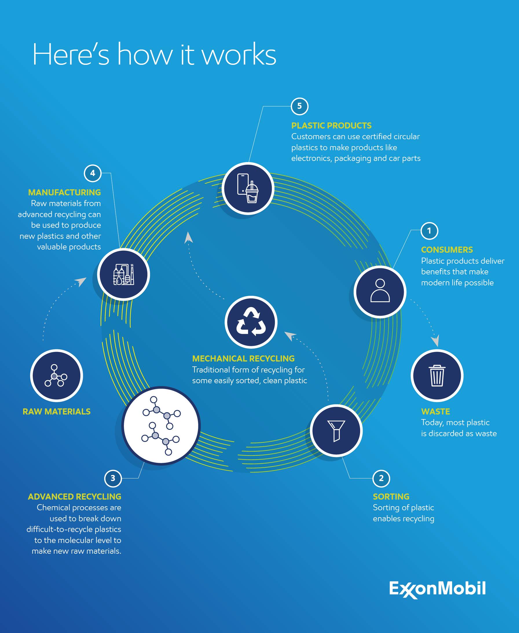 does recycling plastic work