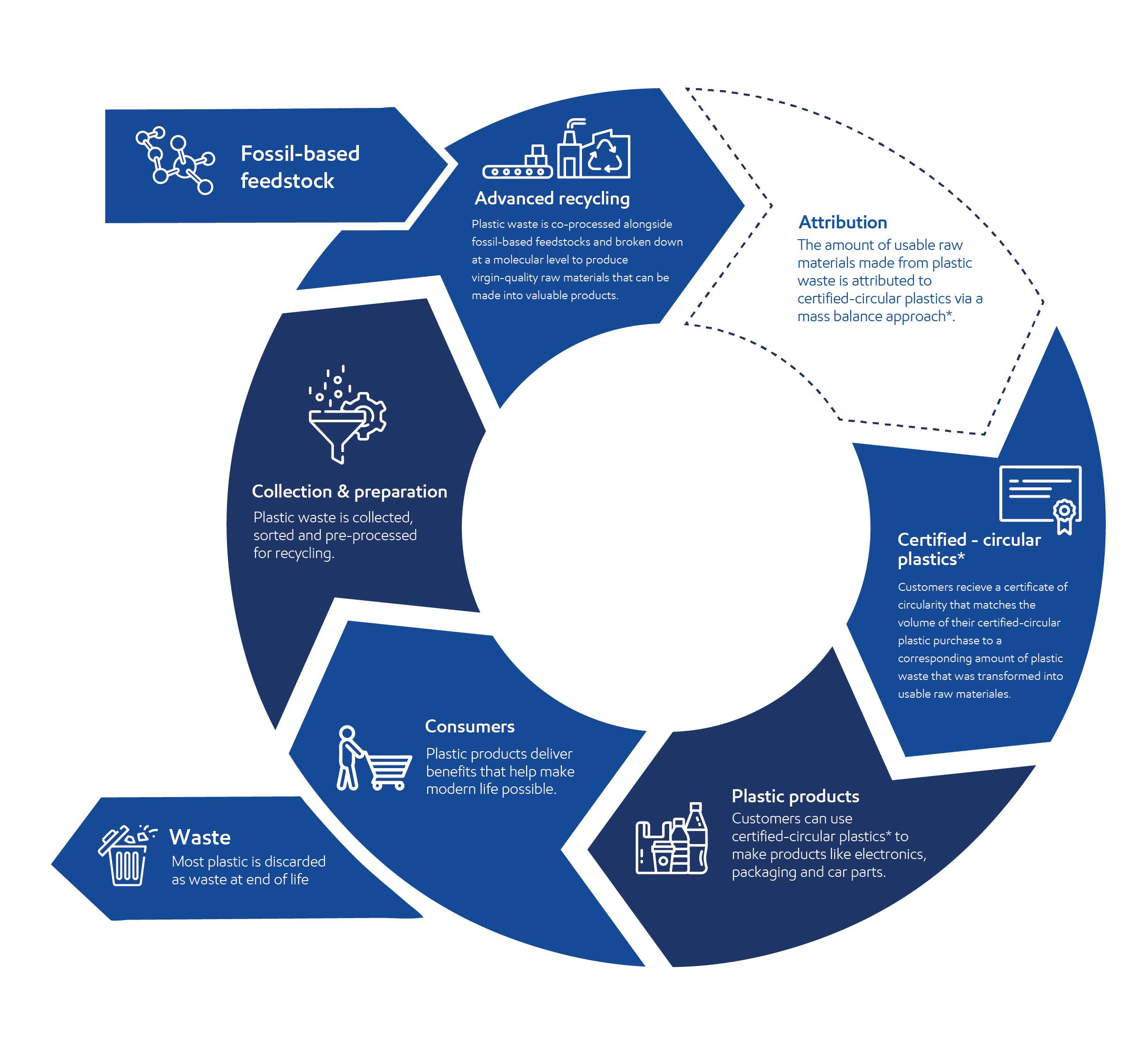 Expanding the plastics lifecycle | ExxonMobil Sustainability