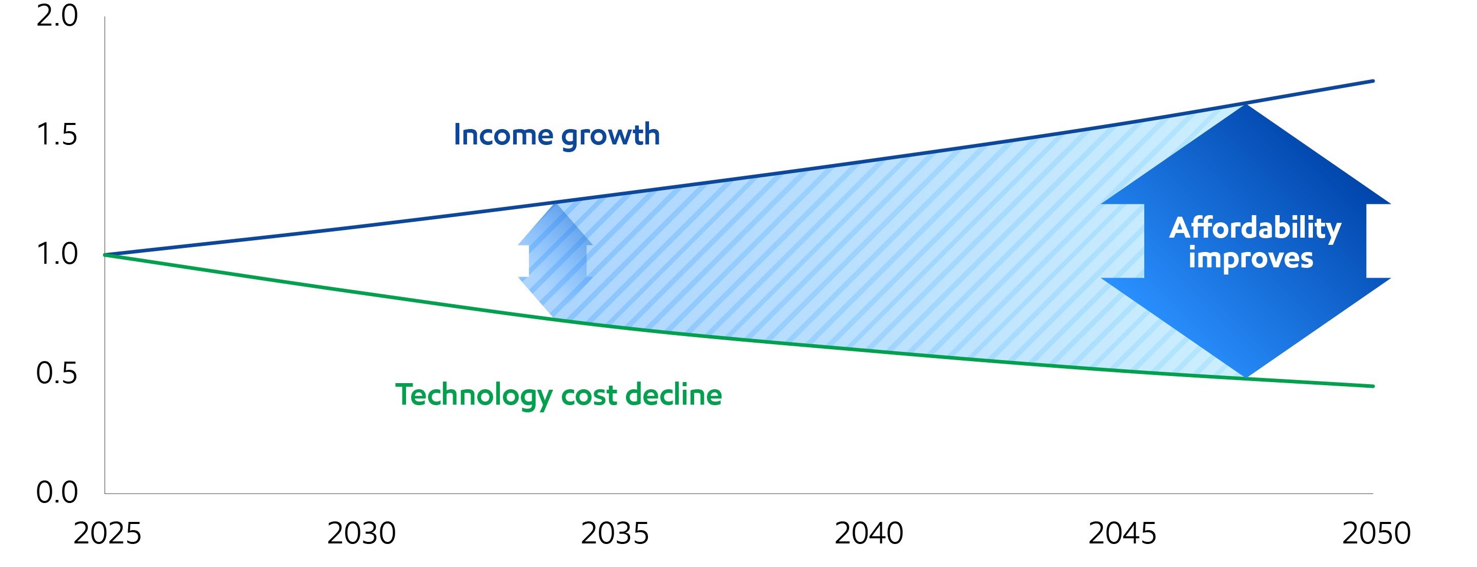 Affordability drives pace of any energy transition | ExxonMobil