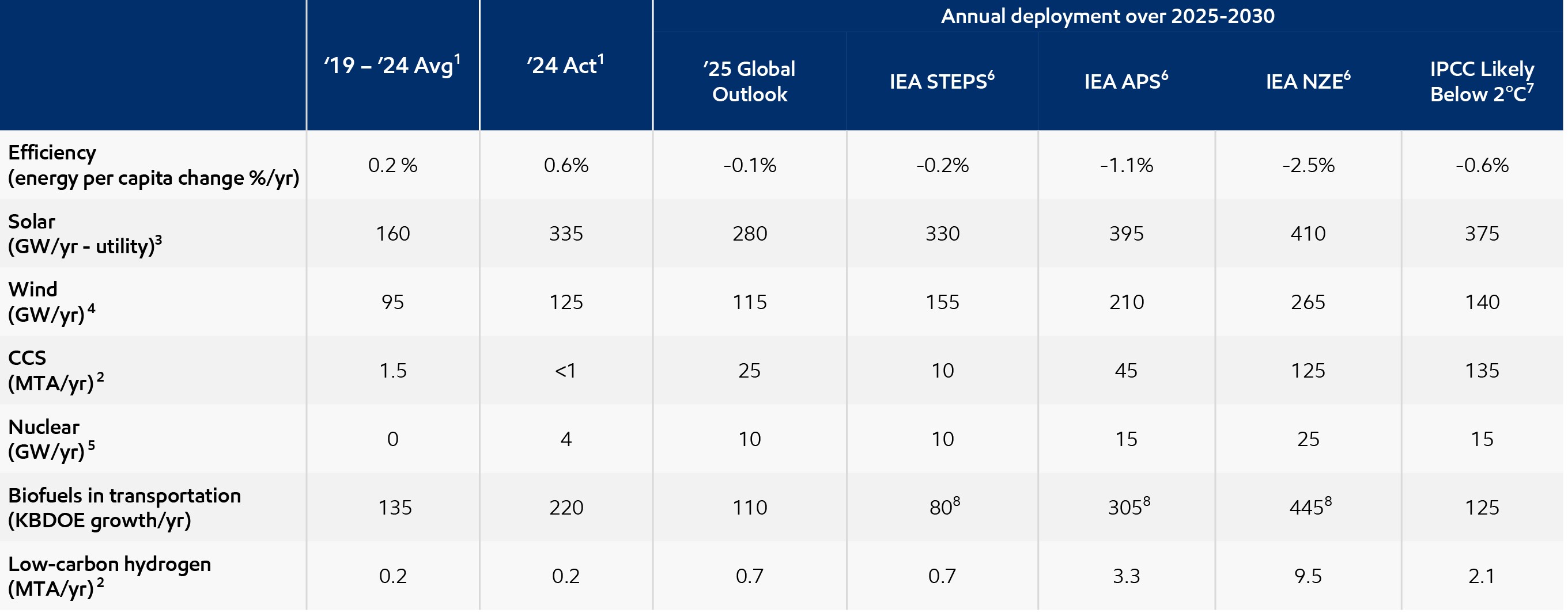 CO2 emissions projected to fall 25% by 2050 | ExxonMobil