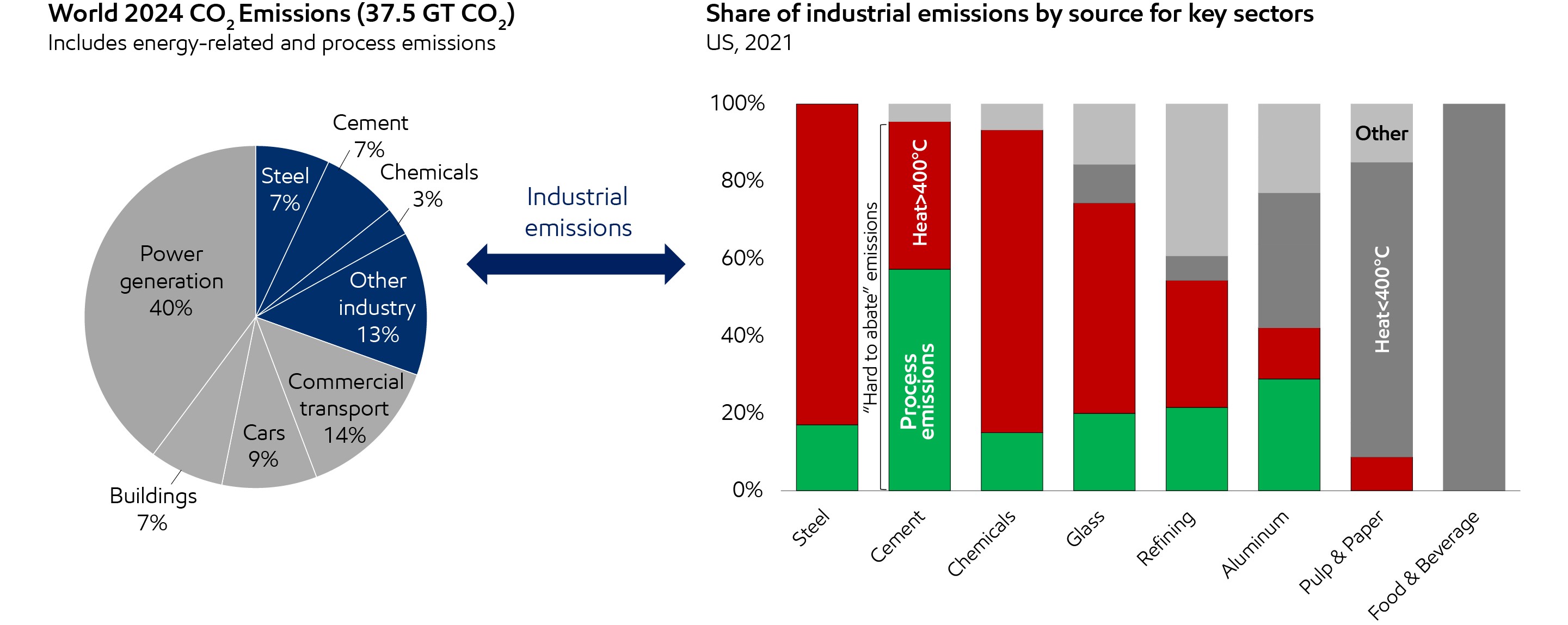 co2 emissions