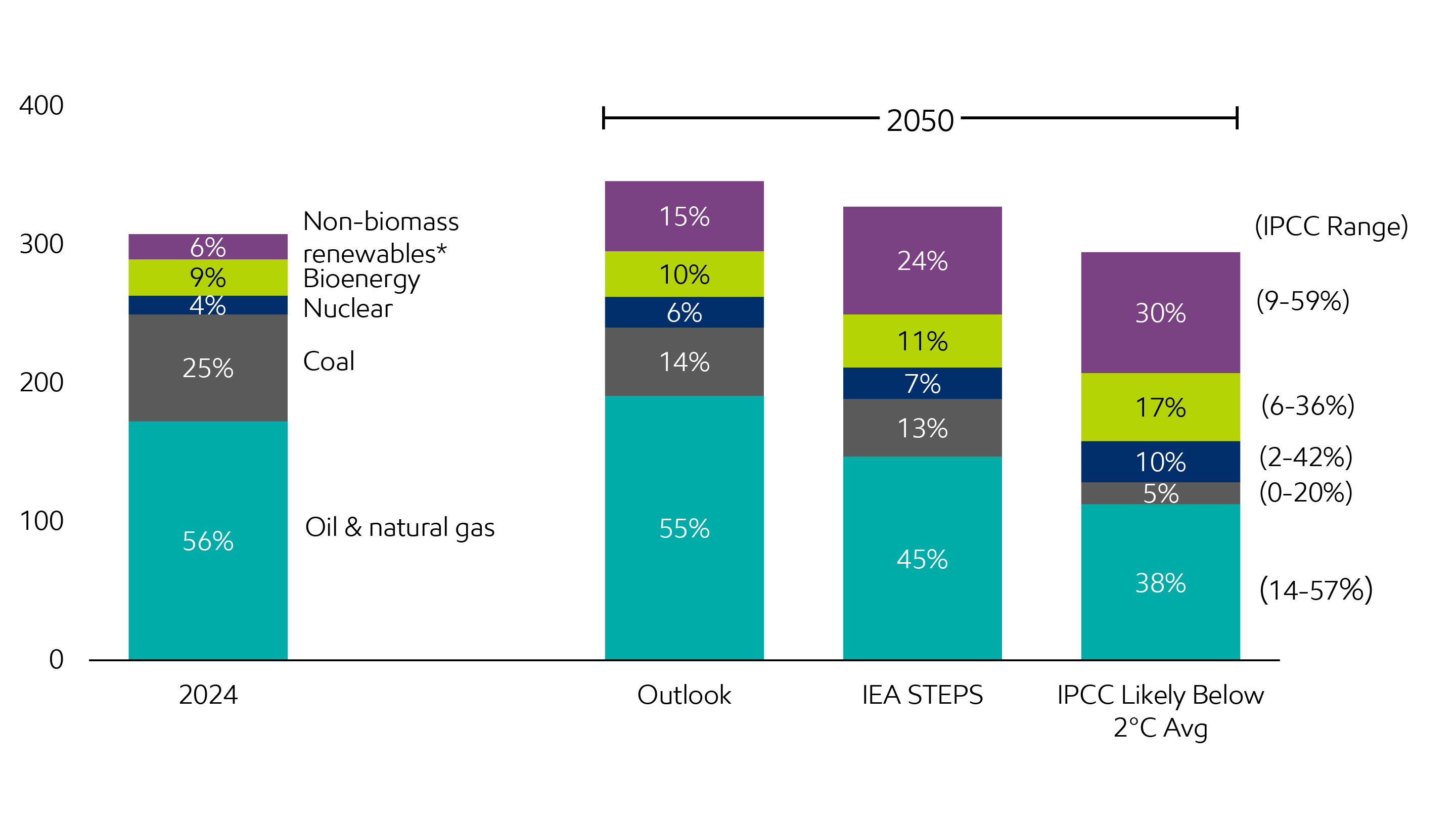 All energy types will be needed | ExxonMobil