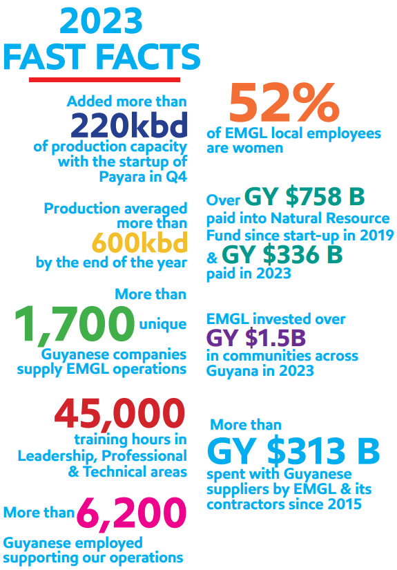 2023 Annual Report | ExxonMobil Guyana
