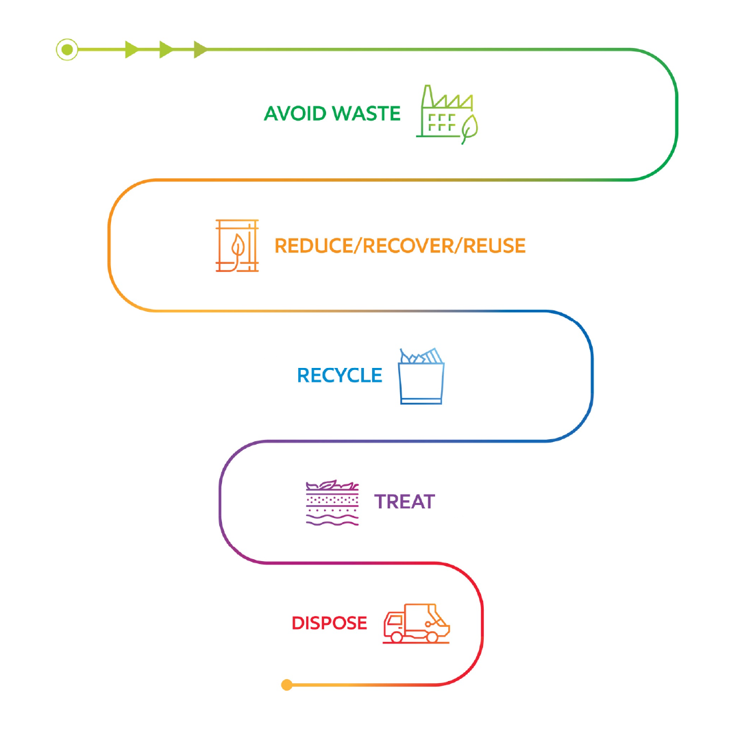 Minimizing operational waste | ExxonMobil Sustainability
